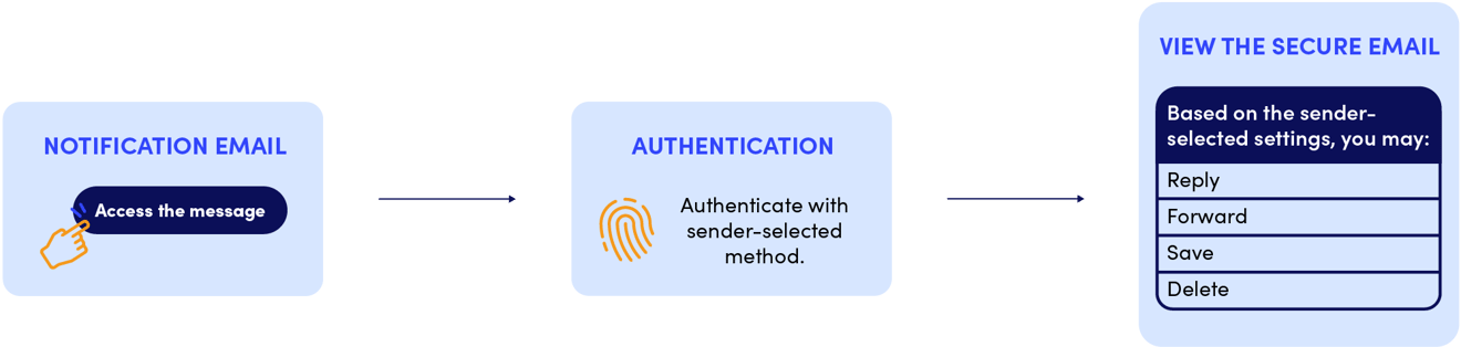 Email encryption solution for confidential & sensitive data | SSH